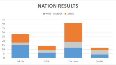 Warefare 2022 – A Performance Review