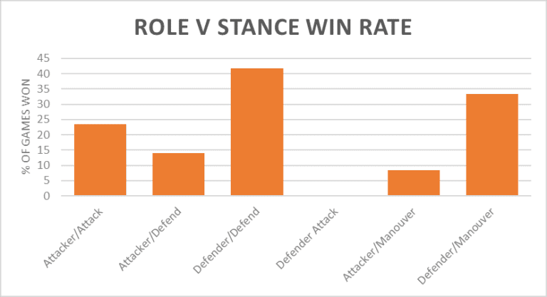 Warefare 2022 – A Performance Review